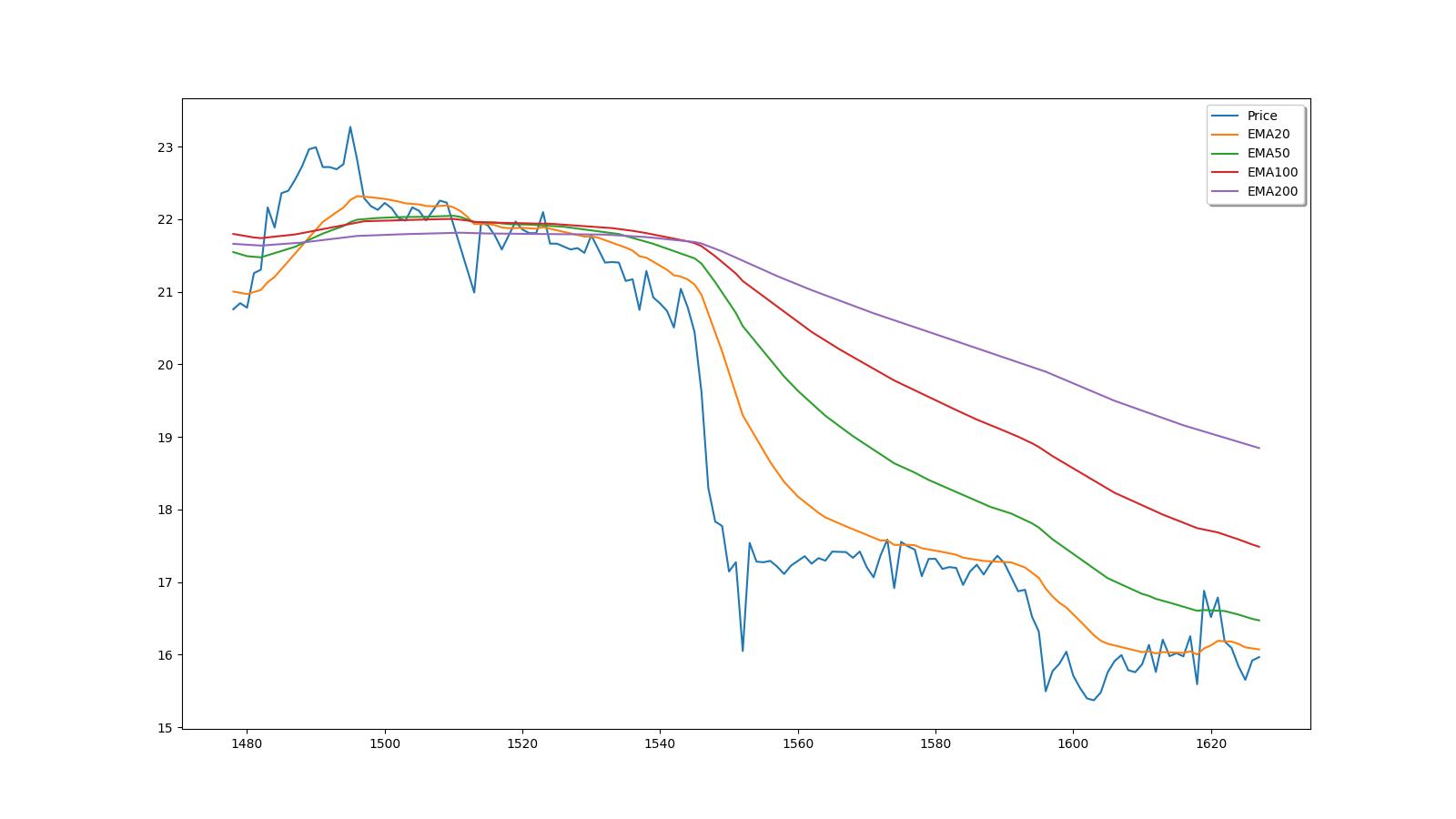 Olympus Exponential Moving Averages