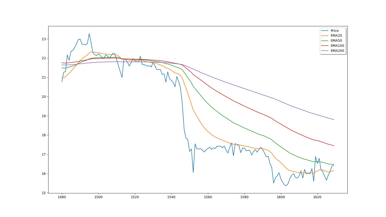 Olympus Exponential Moving Averages