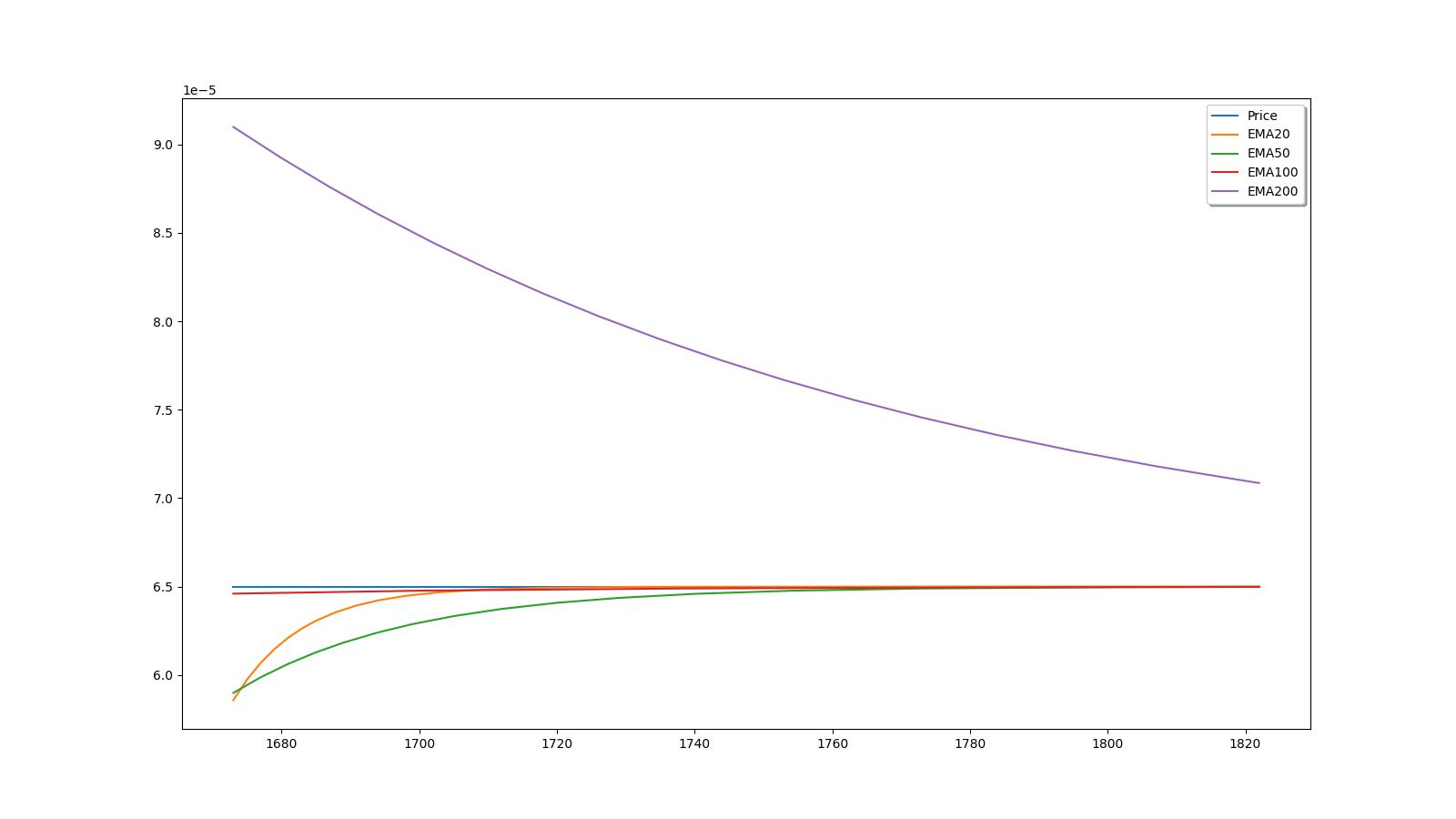 Olyseum Exponential Moving Averages