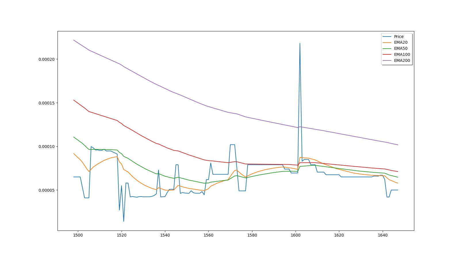Olyseum Exponential Moving Averages