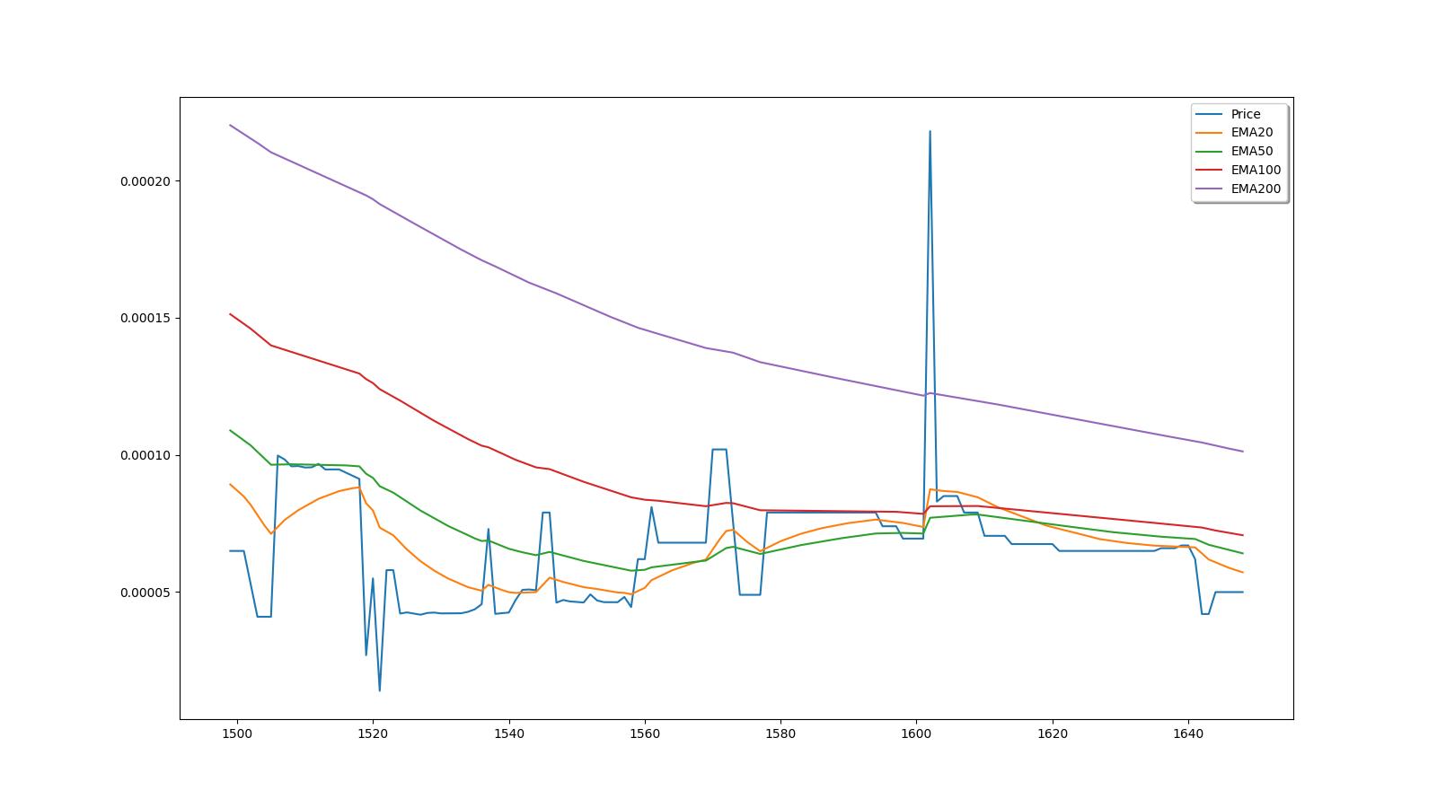 Olyseum Exponential Moving Averages