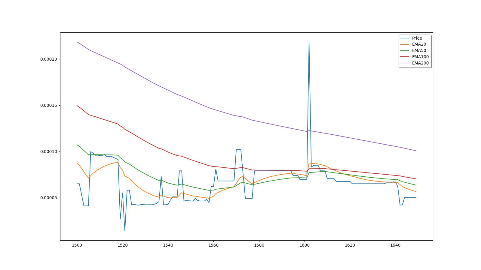 Olyseum Exponential Moving Averages