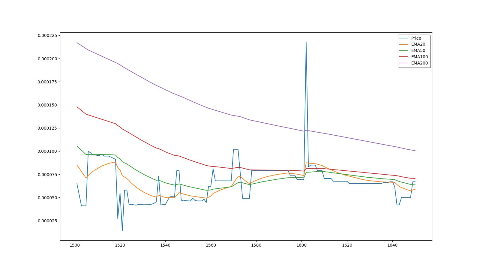 Olyseum Exponential Moving Averages