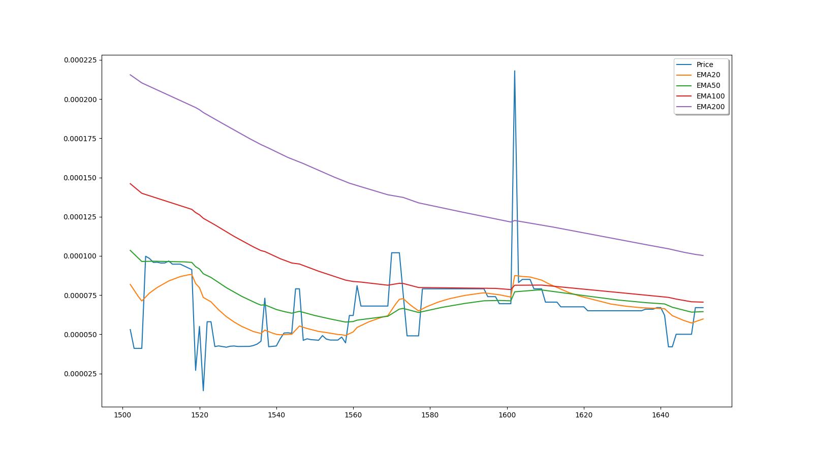 Olyseum Exponential Moving Averages