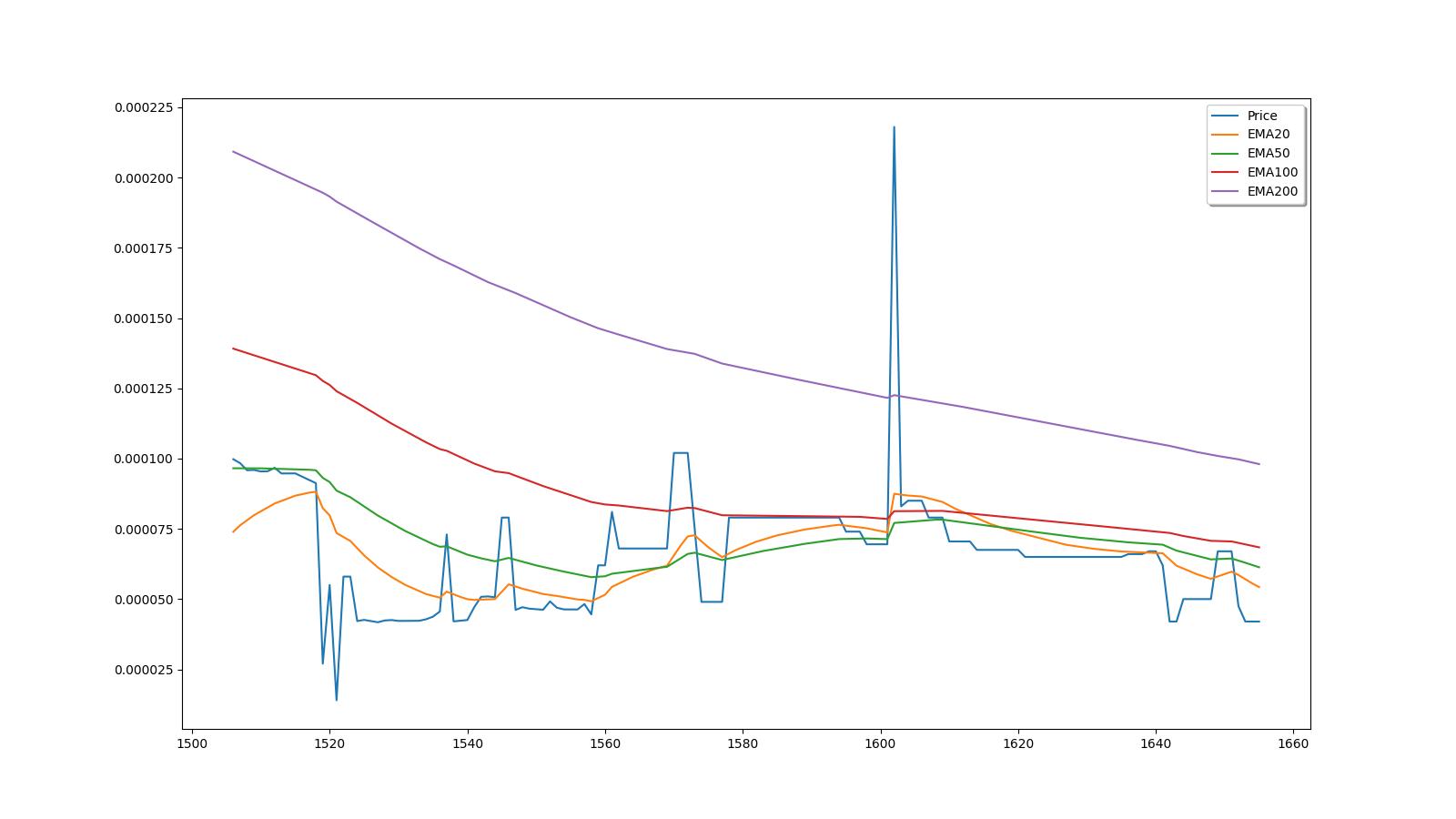 Olyseum Exponential Moving Averages