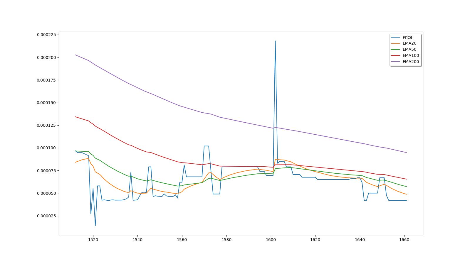Olyseum Exponential Moving Averages