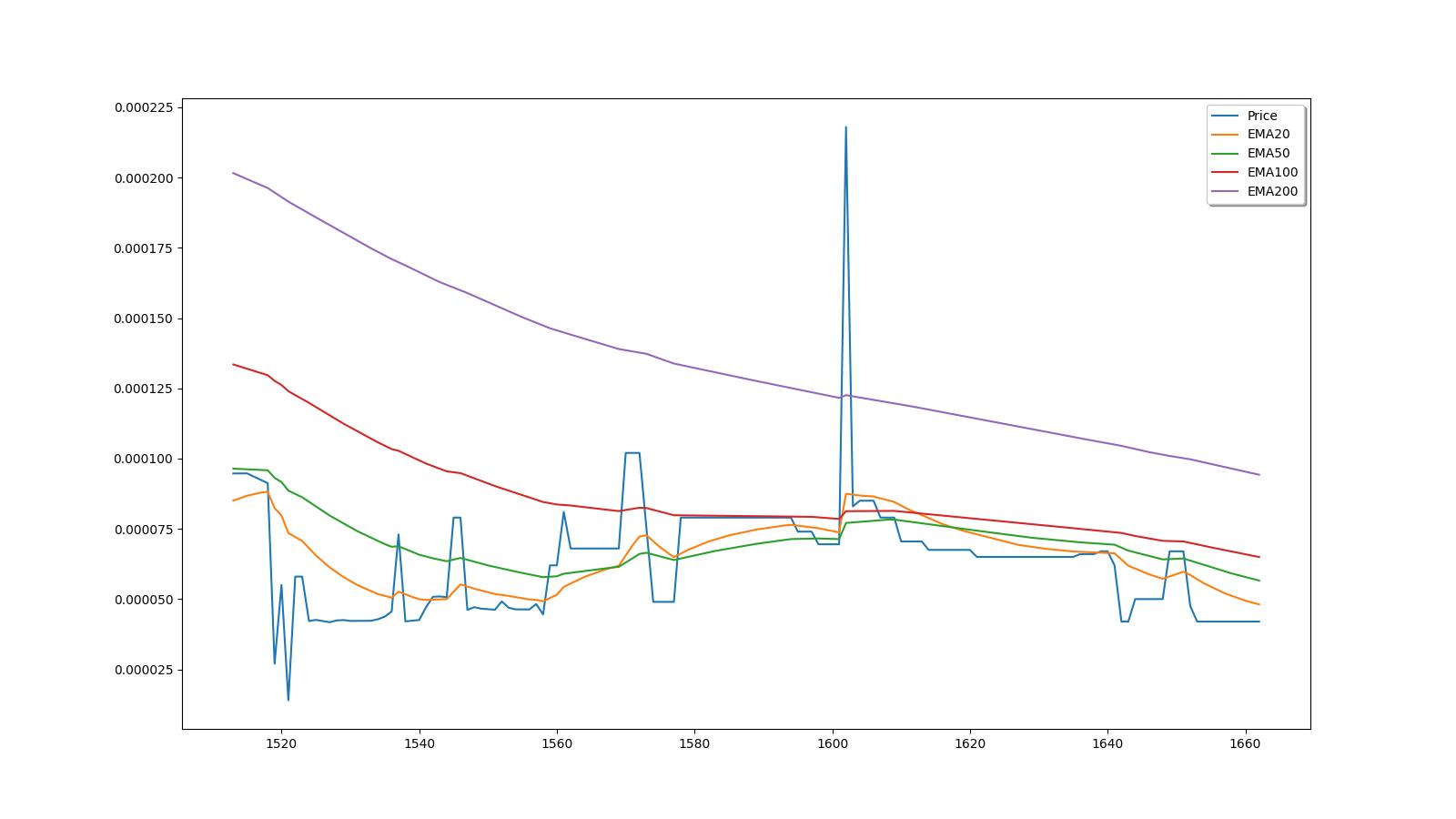 Olyseum Exponential Moving Averages