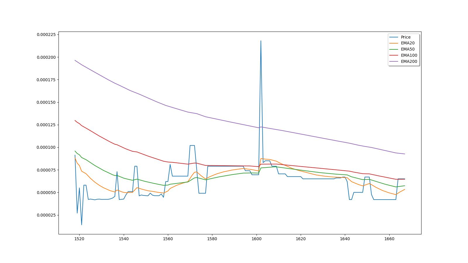 Olyseum Exponential Moving Averages