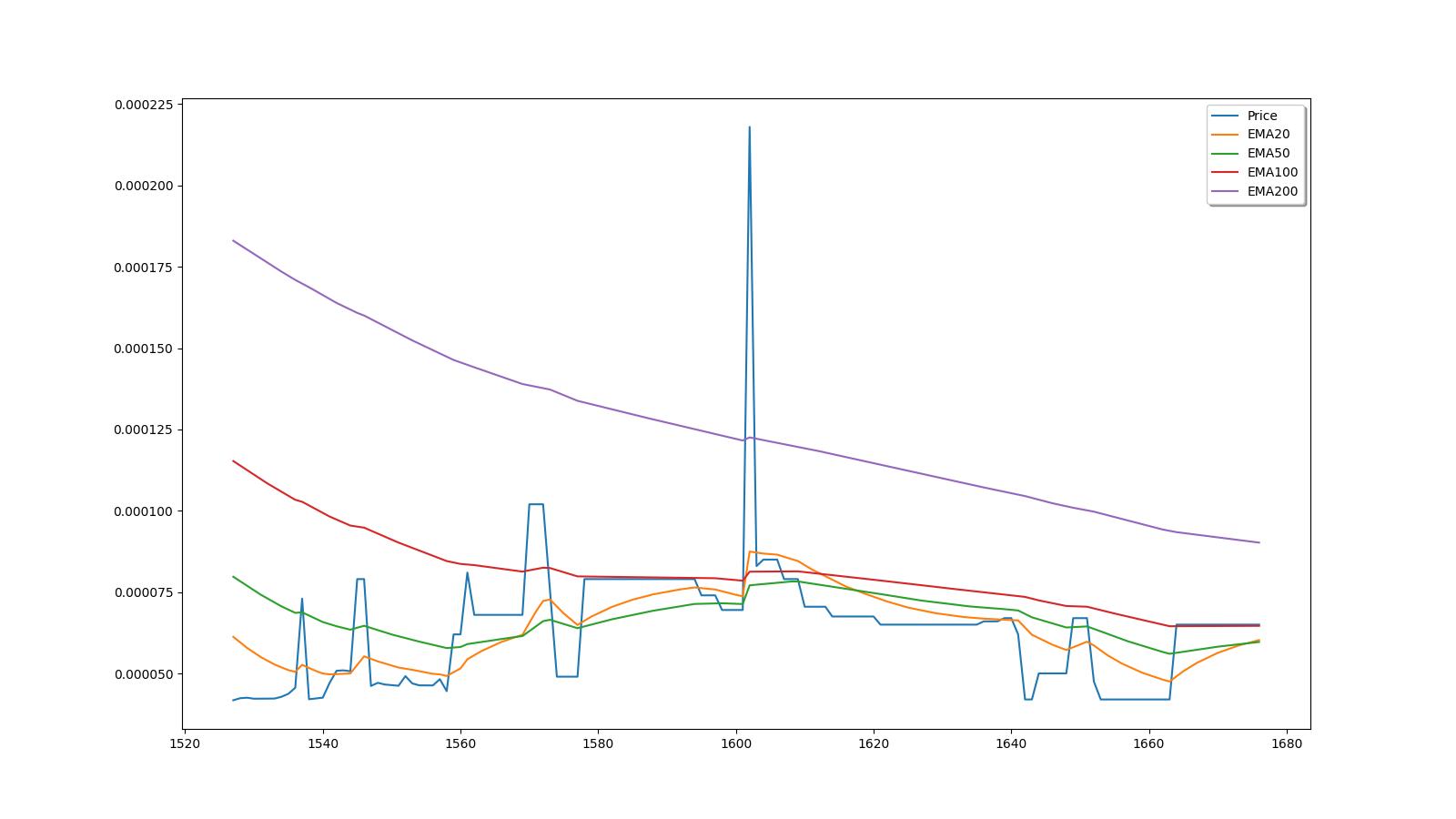 Olyseum Exponential Moving Averages