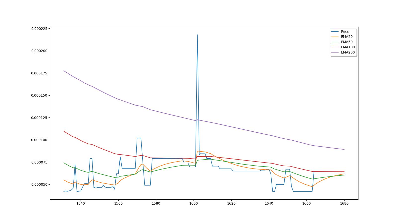 Olyseum Exponential Moving Averages