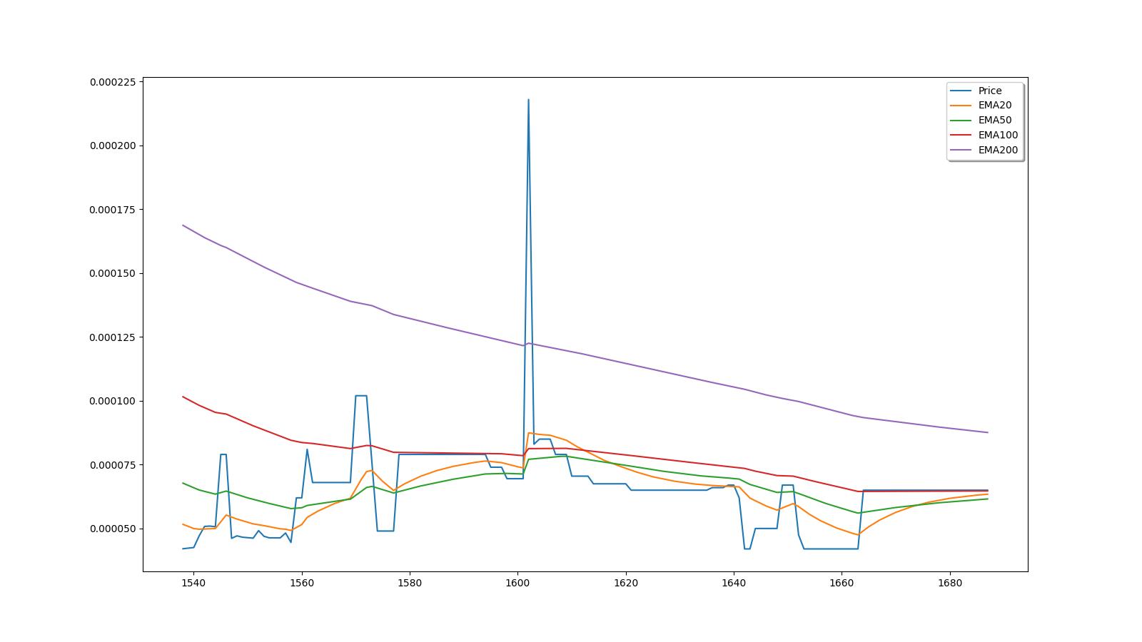 Olyseum Exponential Moving Averages