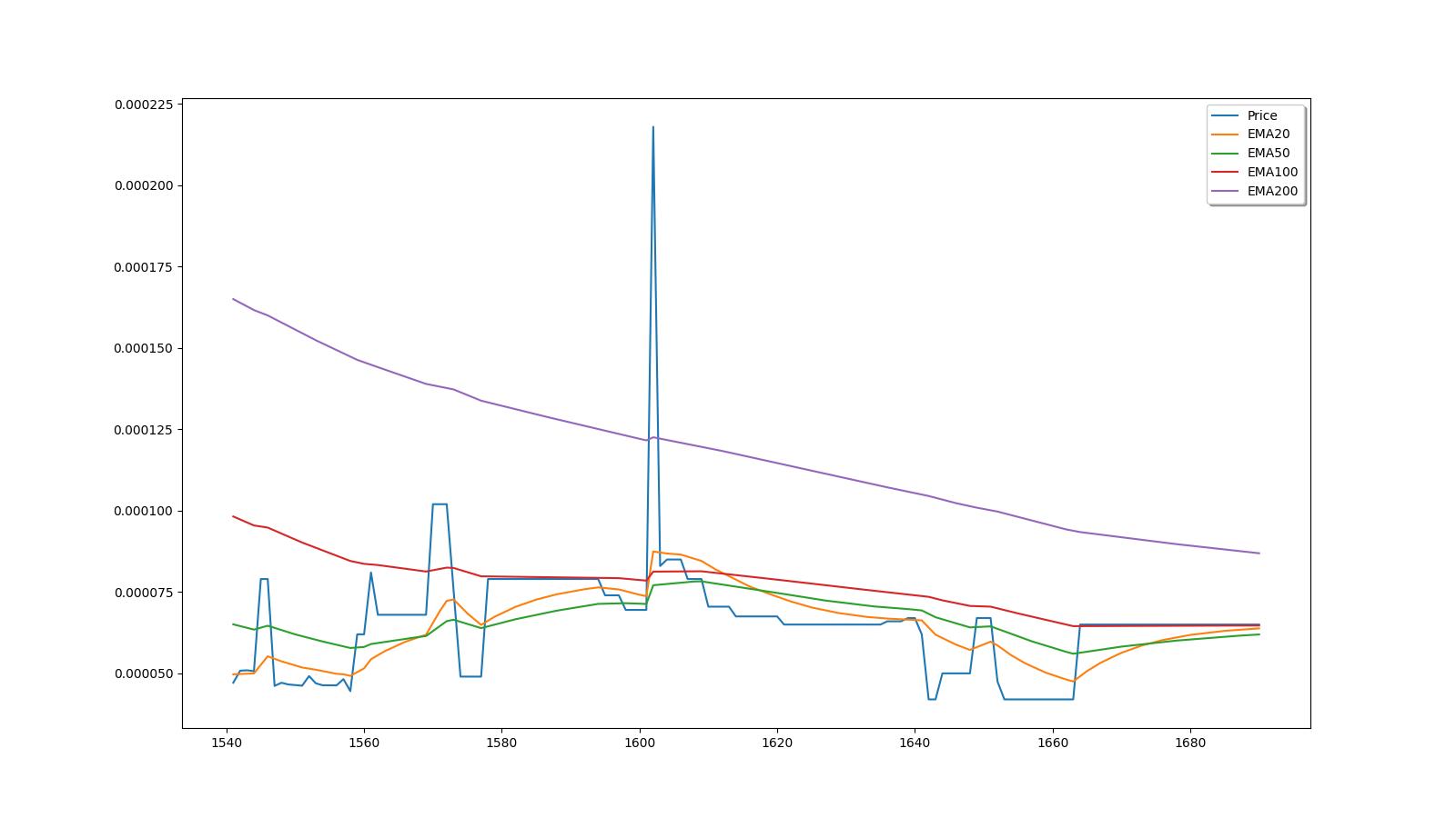 Olyseum Exponential Moving Averages