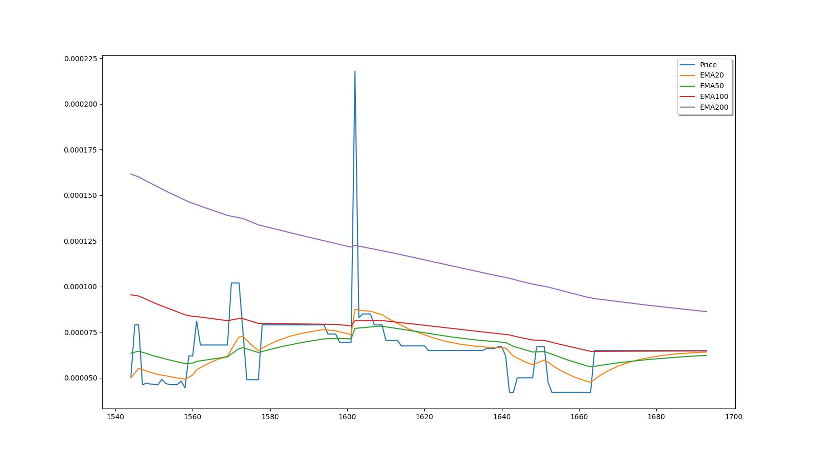 Olyseum Exponential Moving Averages
