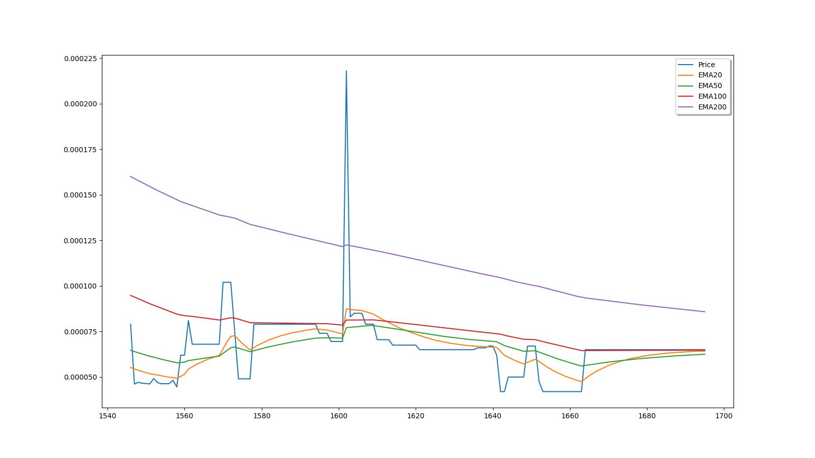 Olyseum Exponential Moving Averages
