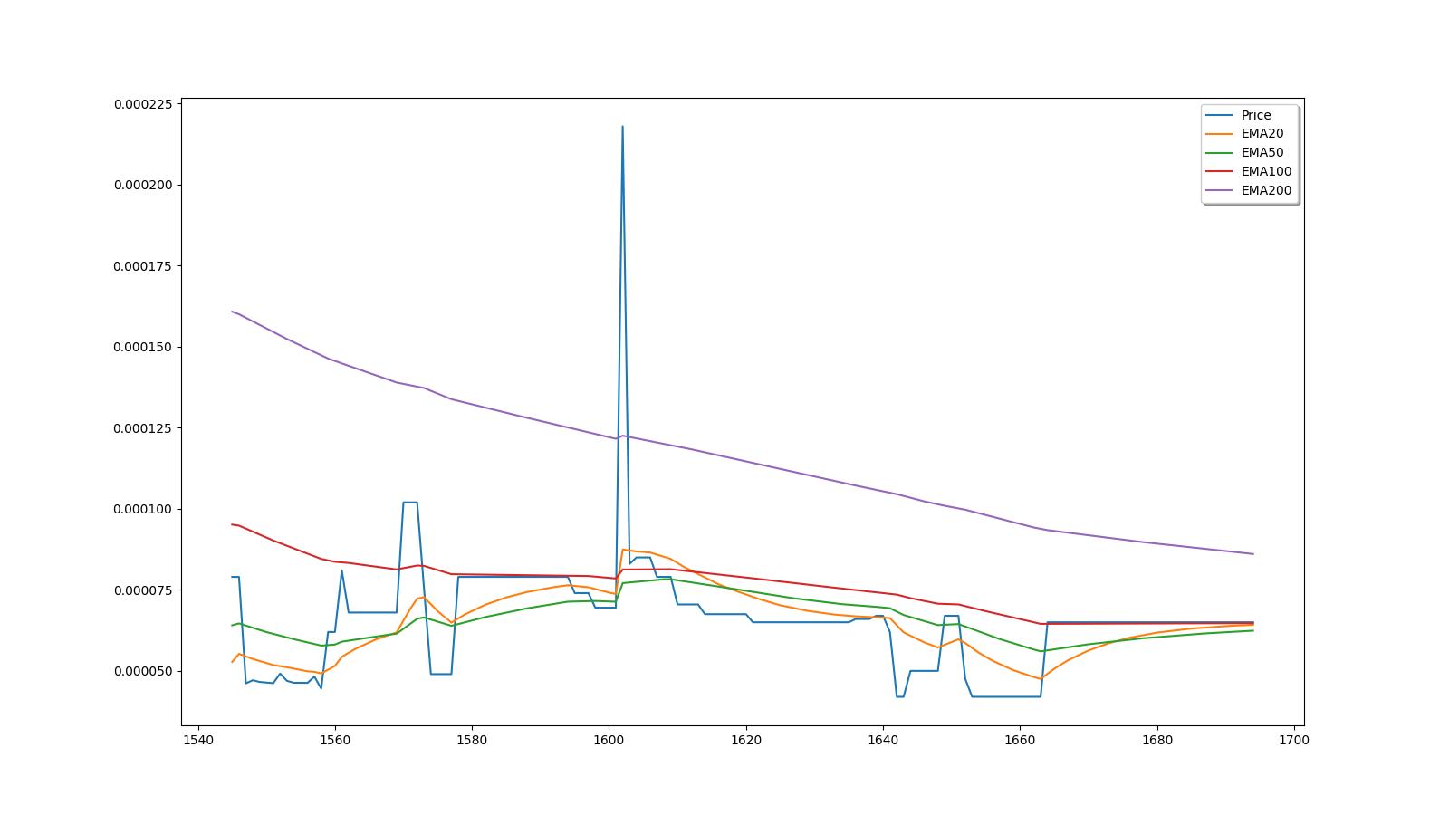 Olyseum Exponential Moving Averages