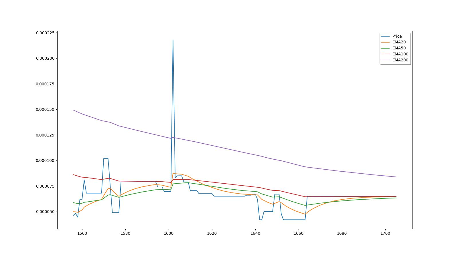 Olyseum Exponential Moving Averages