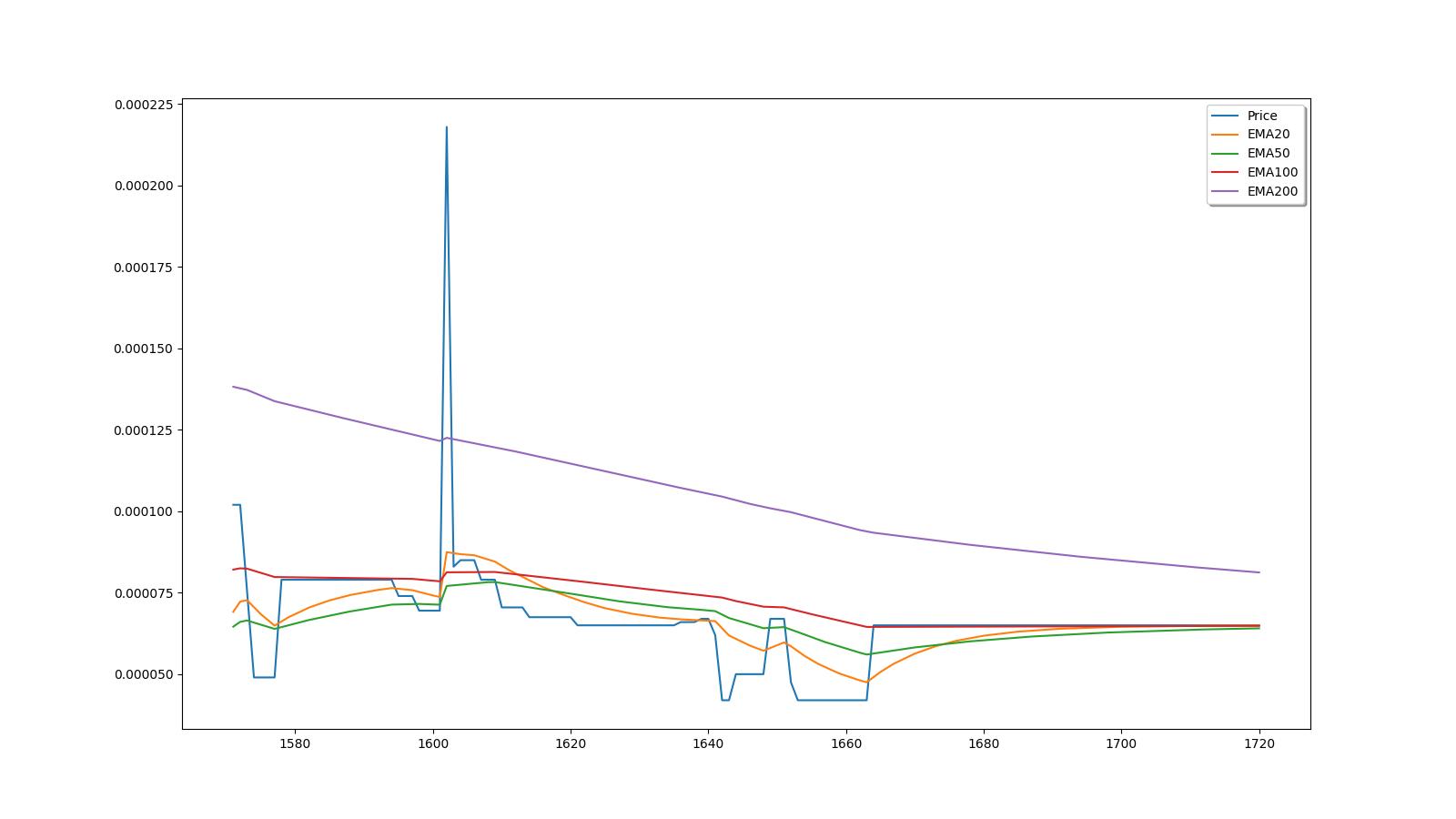 Olyseum Exponential Moving Averages