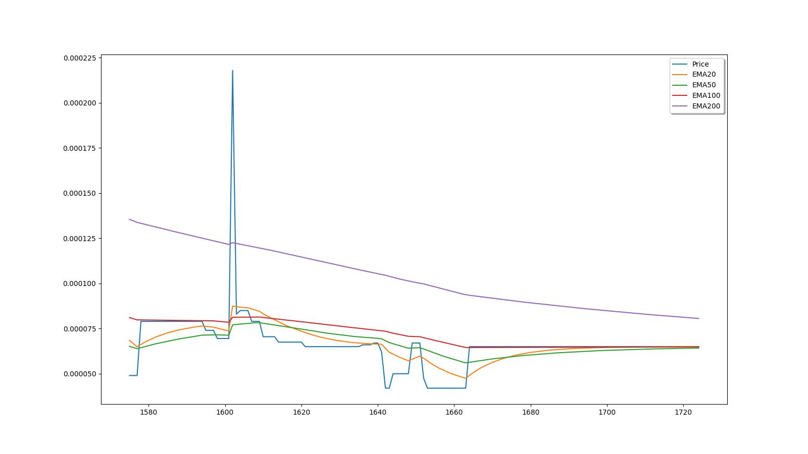 Olyseum Exponential Moving Averages