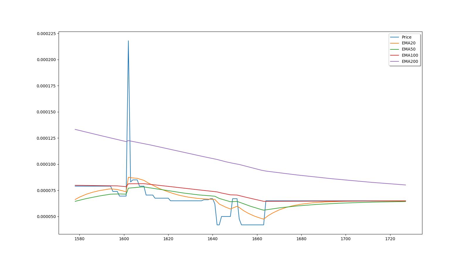 Olyseum Exponential Moving Averages