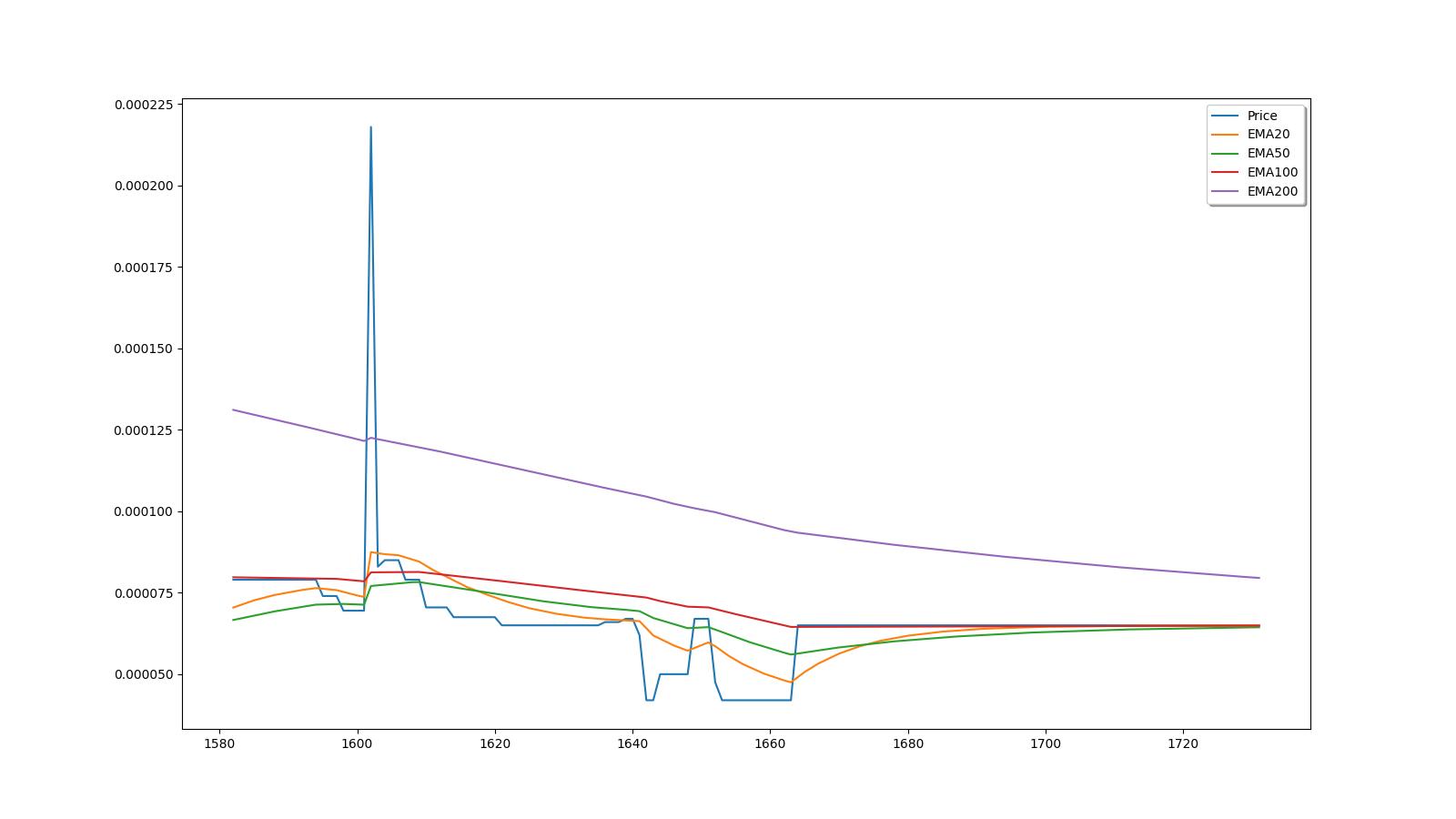 Olyseum Exponential Moving Averages