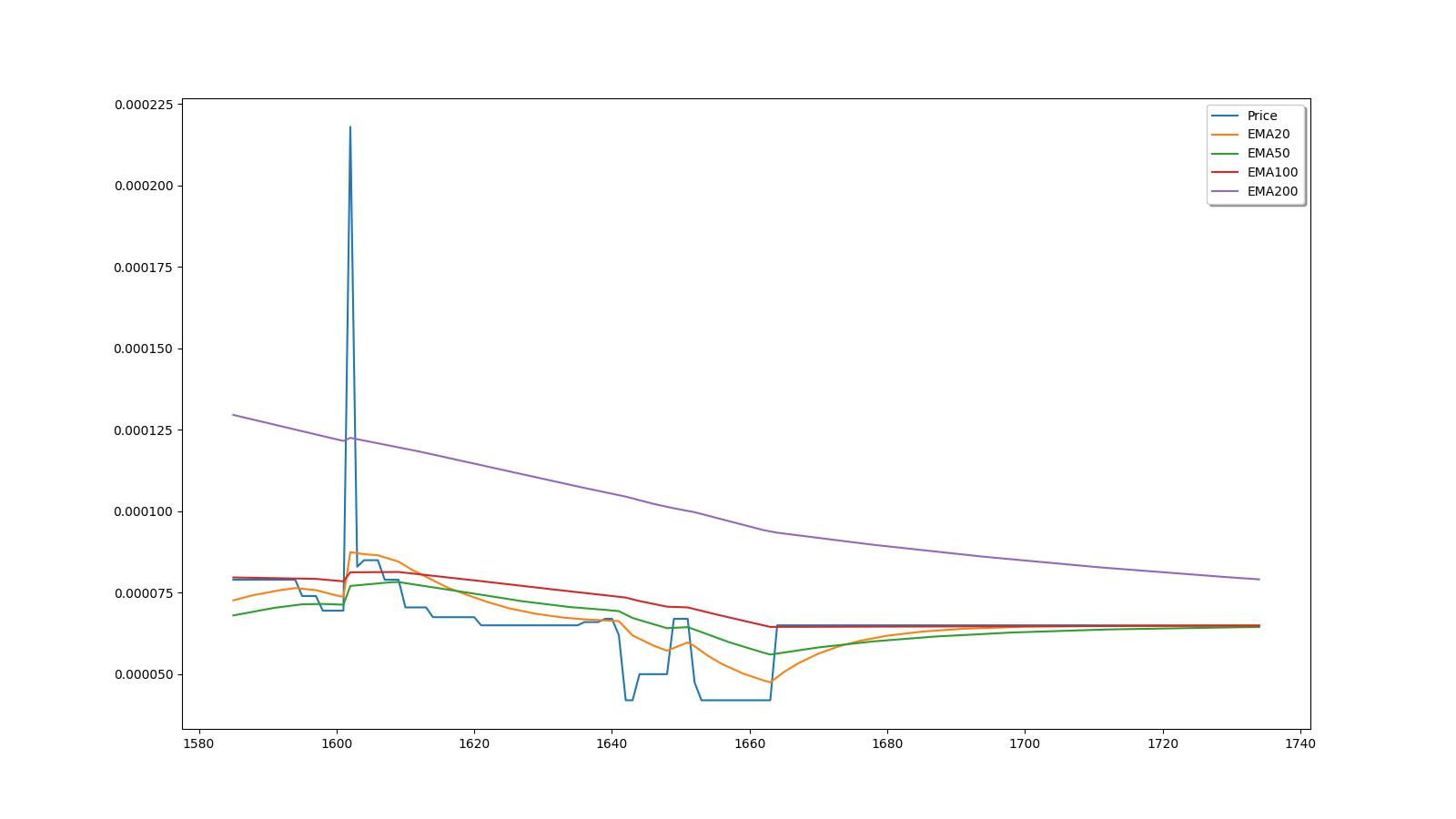 Olyseum Exponential Moving Averages