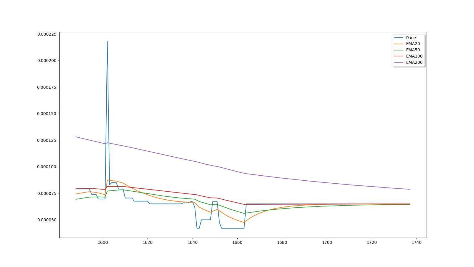 Olyseum Exponential Moving Averages