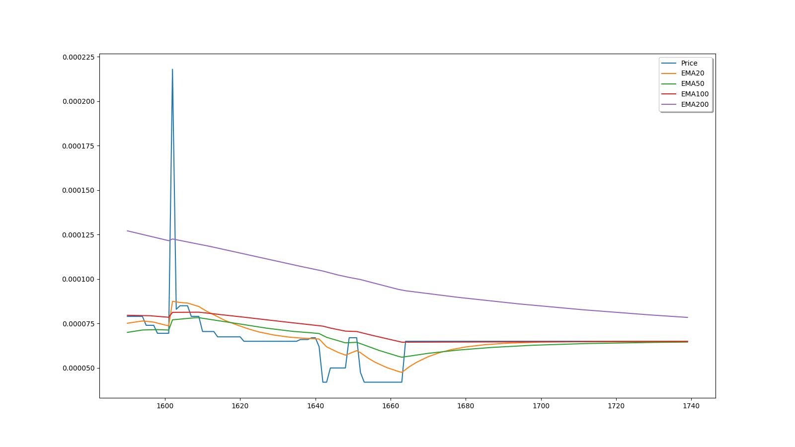 Olyseum Exponential Moving Averages