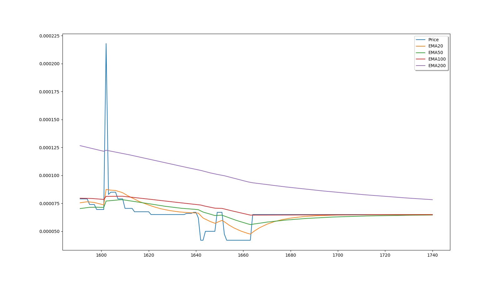 Olyseum Exponential Moving Averages