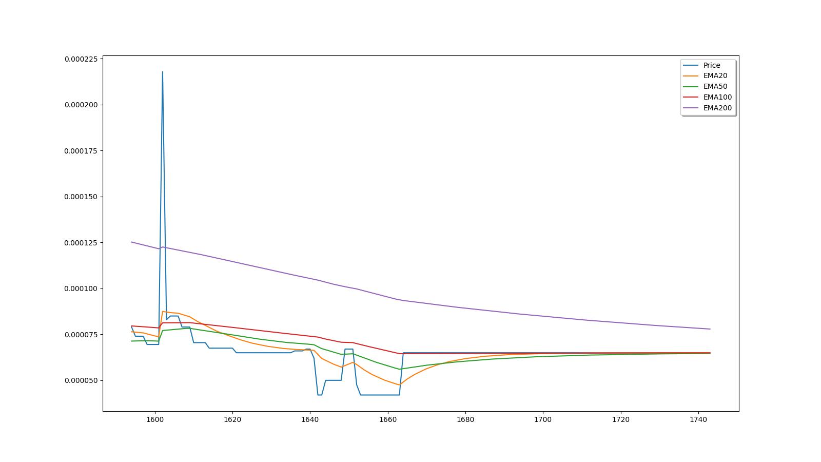 Olyseum Exponential Moving Averages