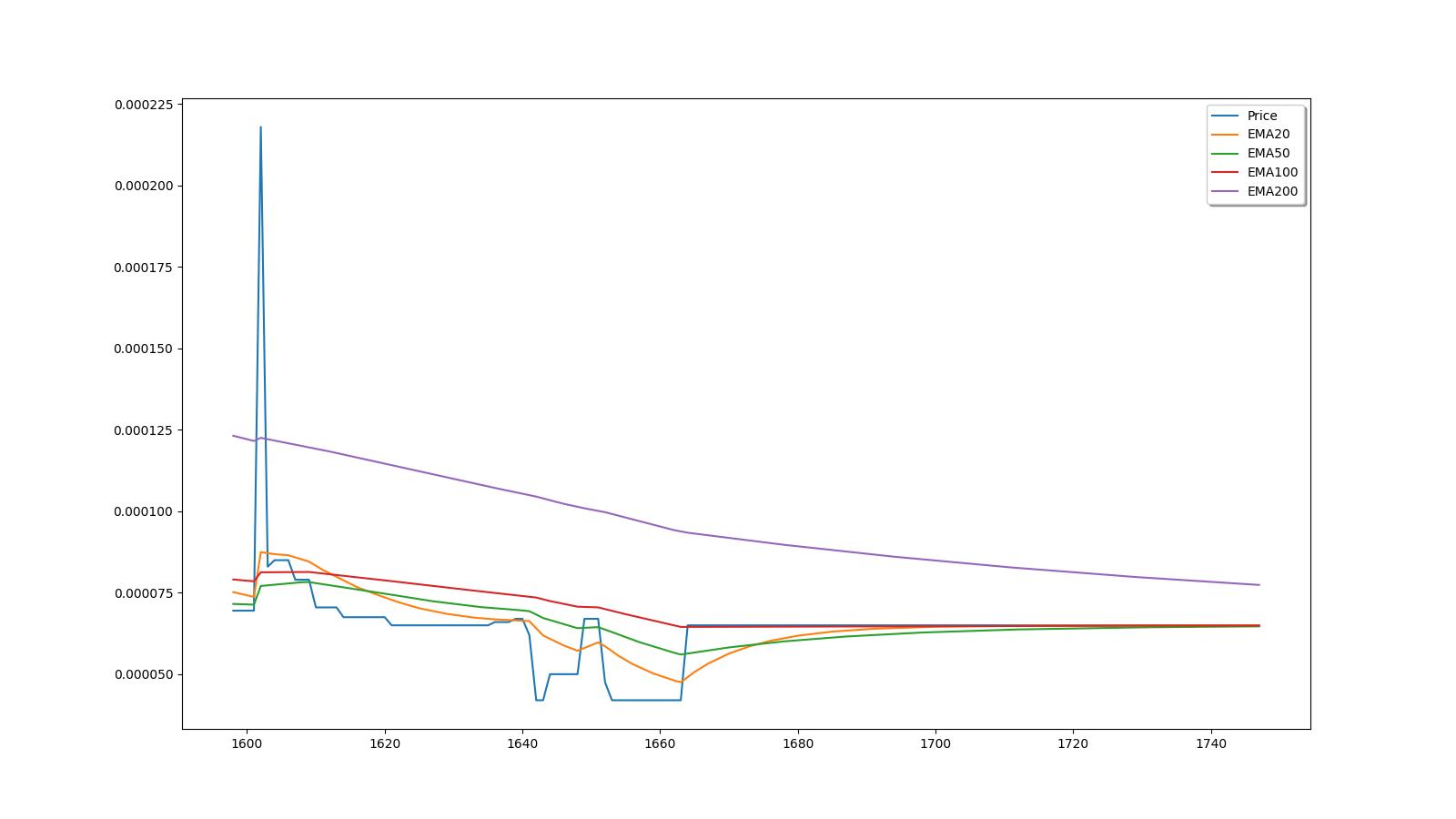 Olyseum Exponential Moving Averages