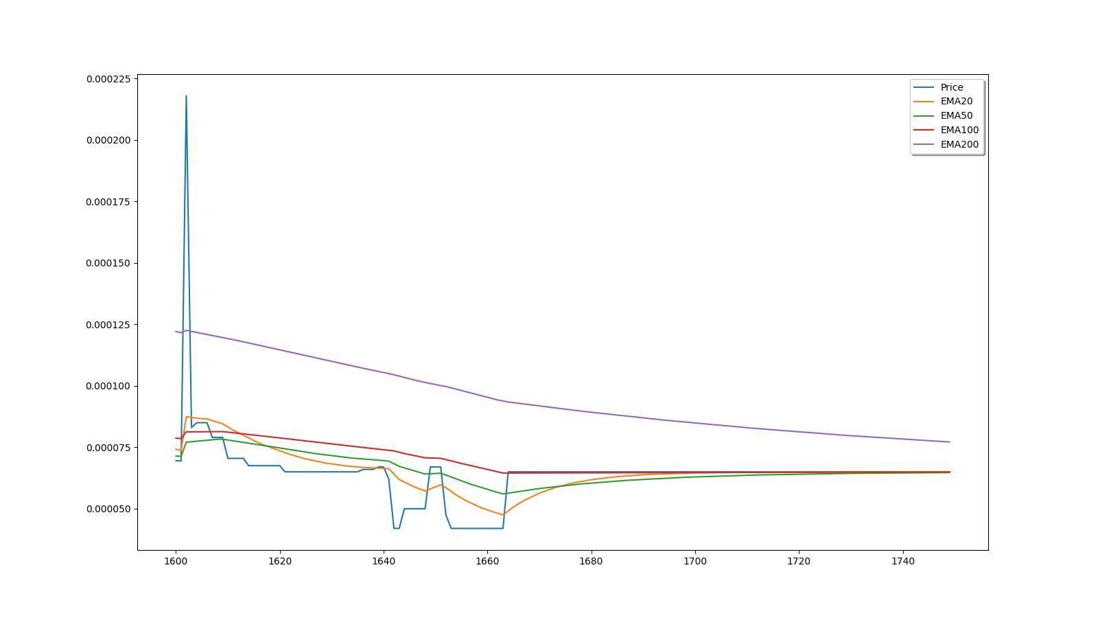 Olyseum Exponential Moving Averages