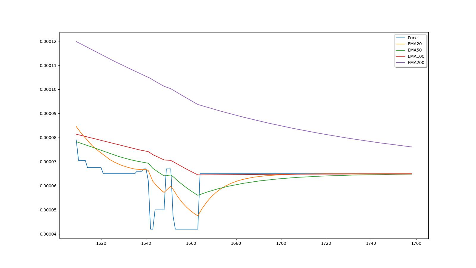 Olyseum Exponential Moving Averages
