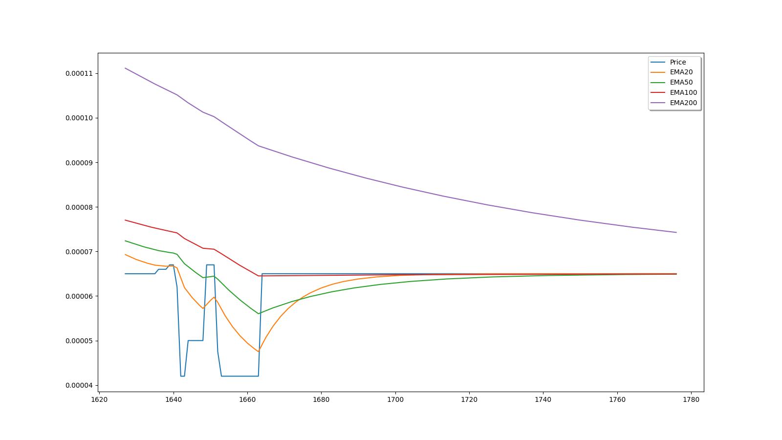 Olyseum Exponential Moving Averages