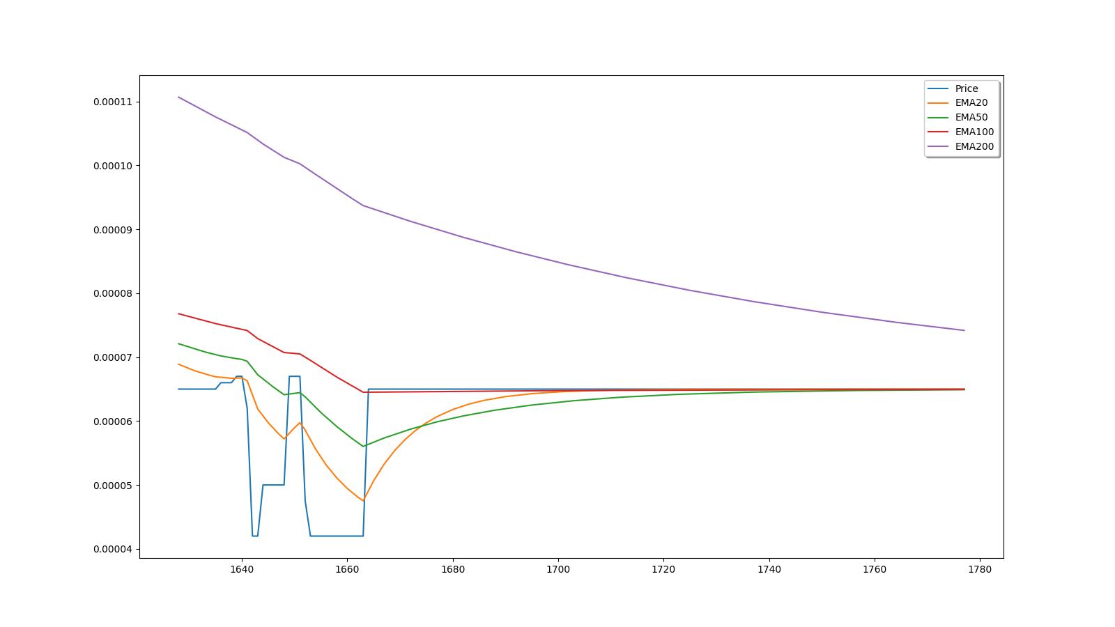 Olyseum Exponential Moving Averages