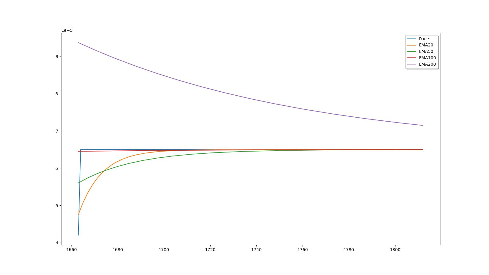 Olyseum Exponential Moving Averages