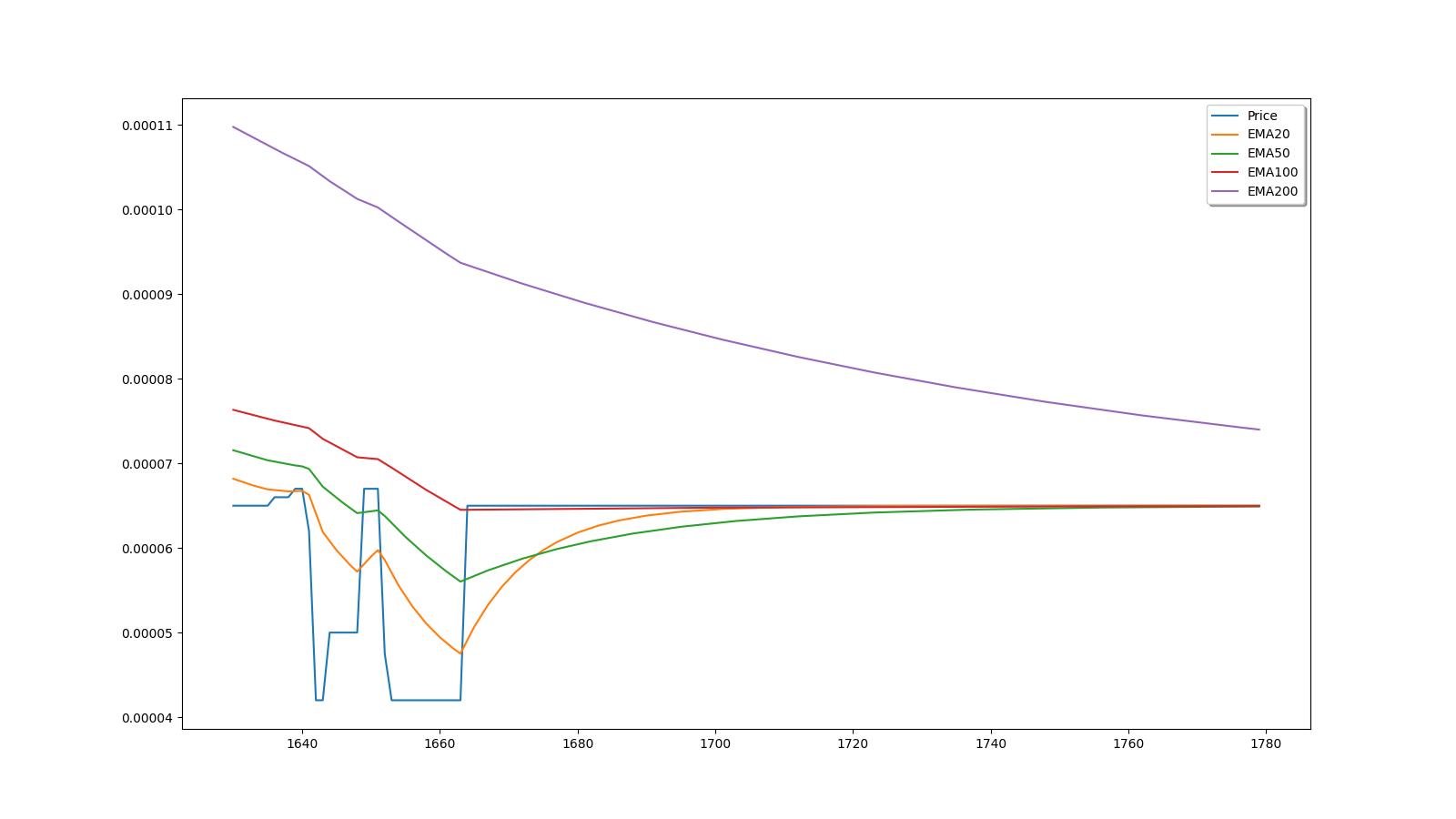 Olyseum Exponential Moving Averages