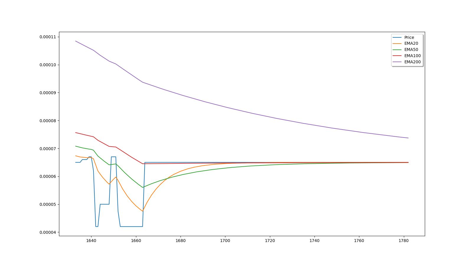 Olyseum Exponential Moving Averages