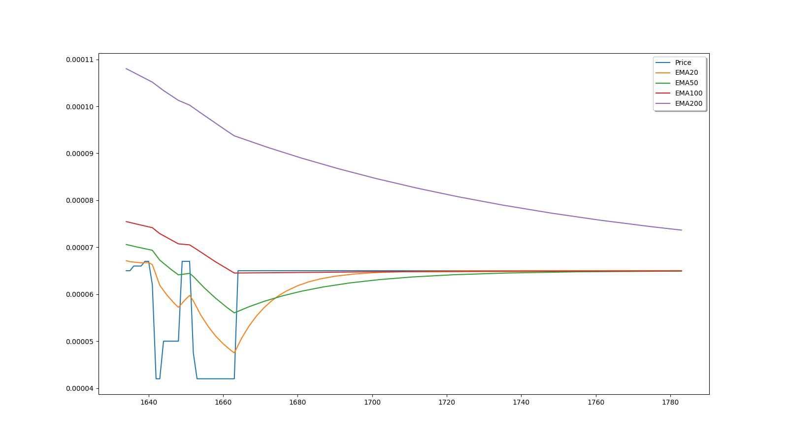 Olyseum Exponential Moving Averages