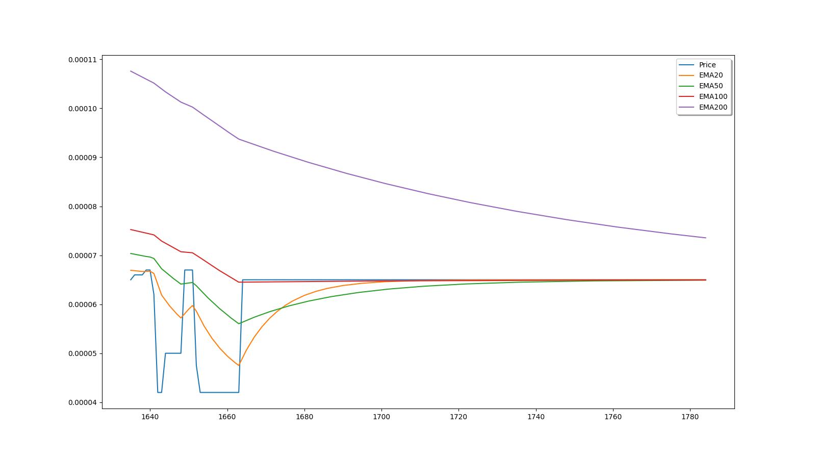 Olyseum Exponential Moving Averages