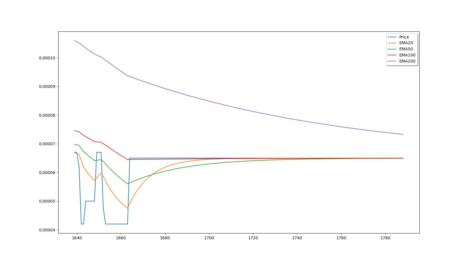 Olyseum Exponential Moving Averages