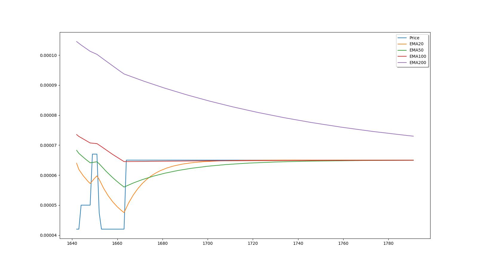 Olyseum Exponential Moving Averages