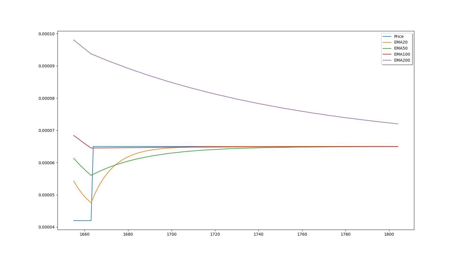Olyseum Exponential Moving Averages