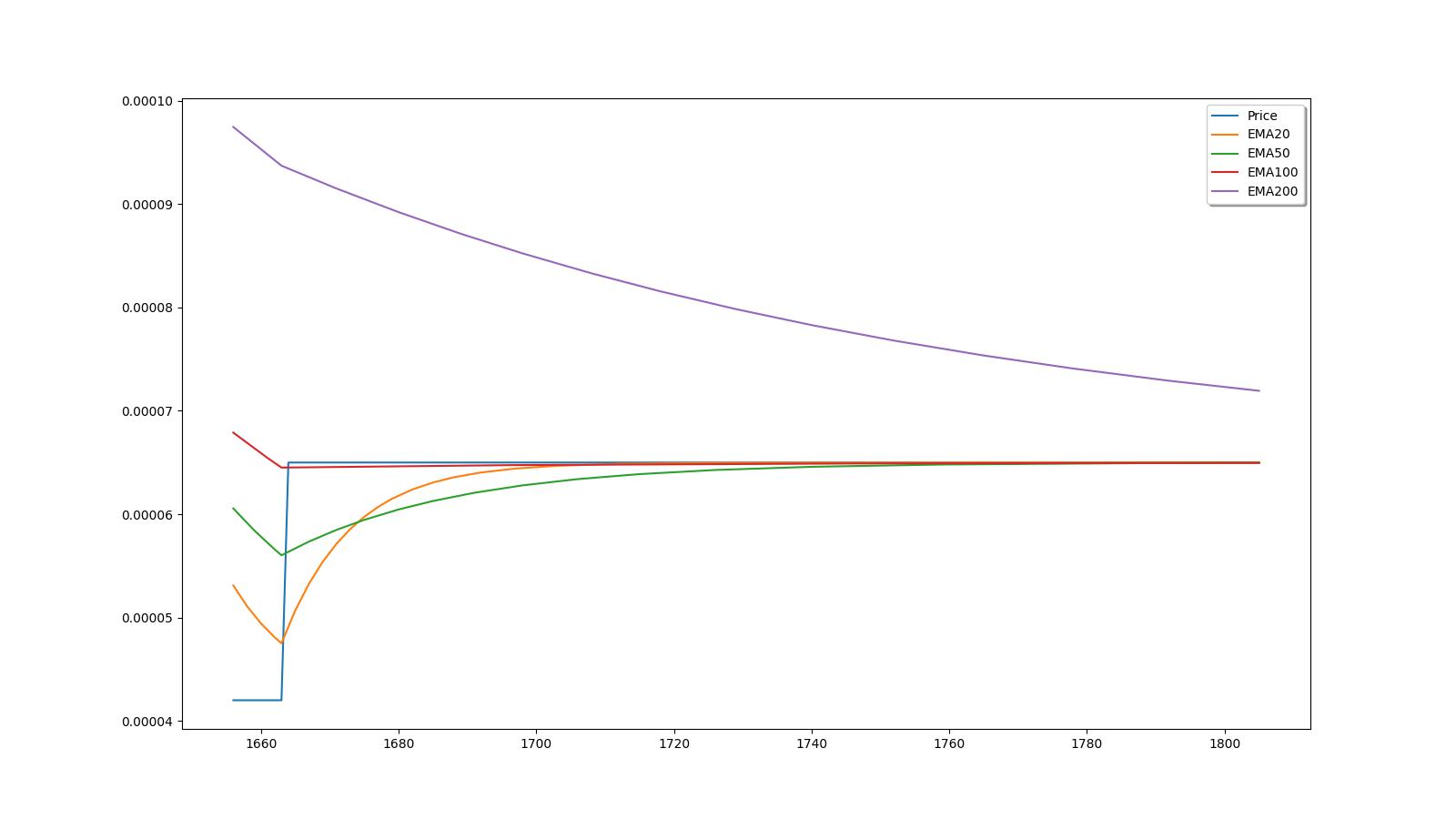 Olyseum Exponential Moving Averages