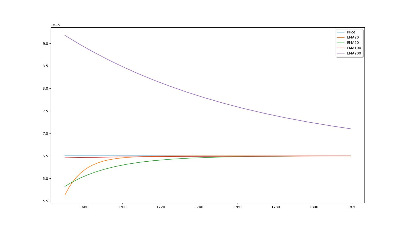 Olyseum Exponential Moving Averages