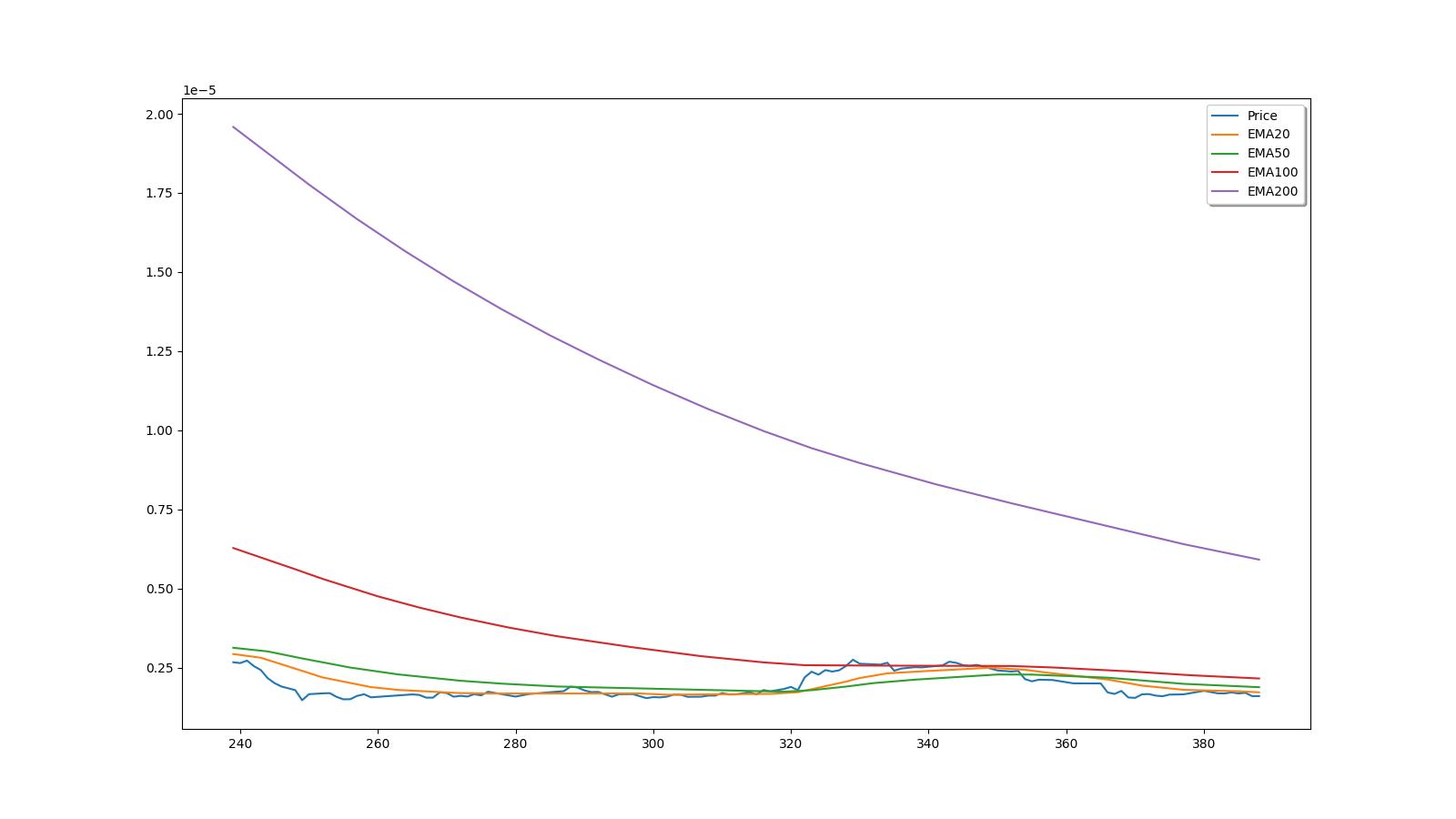 OMalley Exponential Moving Averages