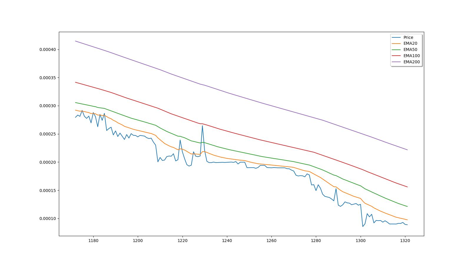 Omax Token Exponential Moving Averages