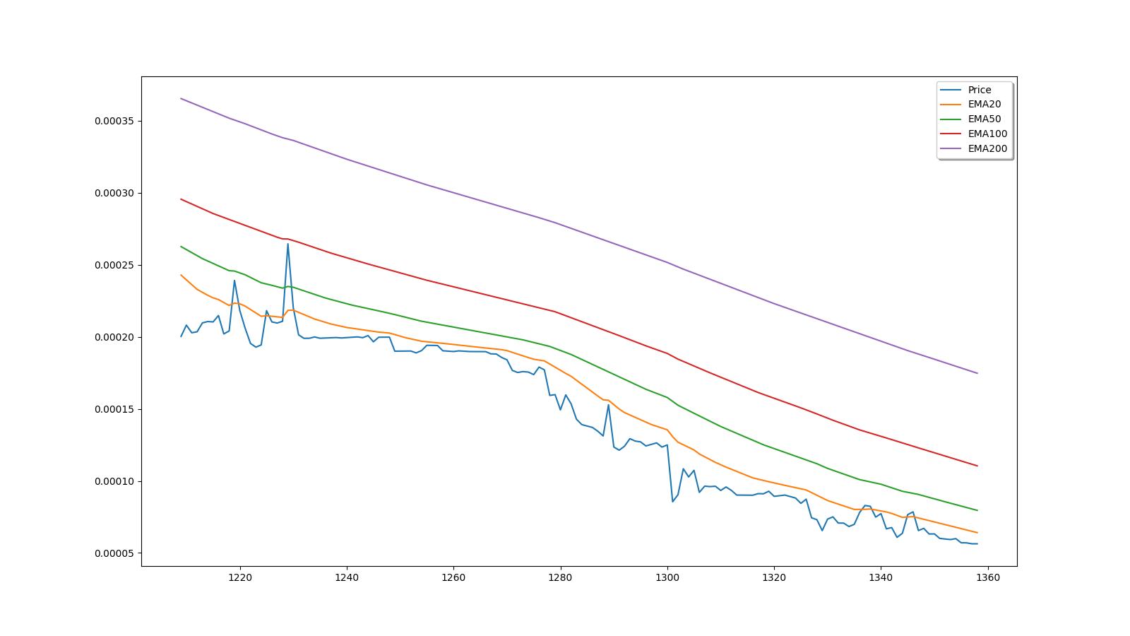 Omax Token Exponential Moving Averages