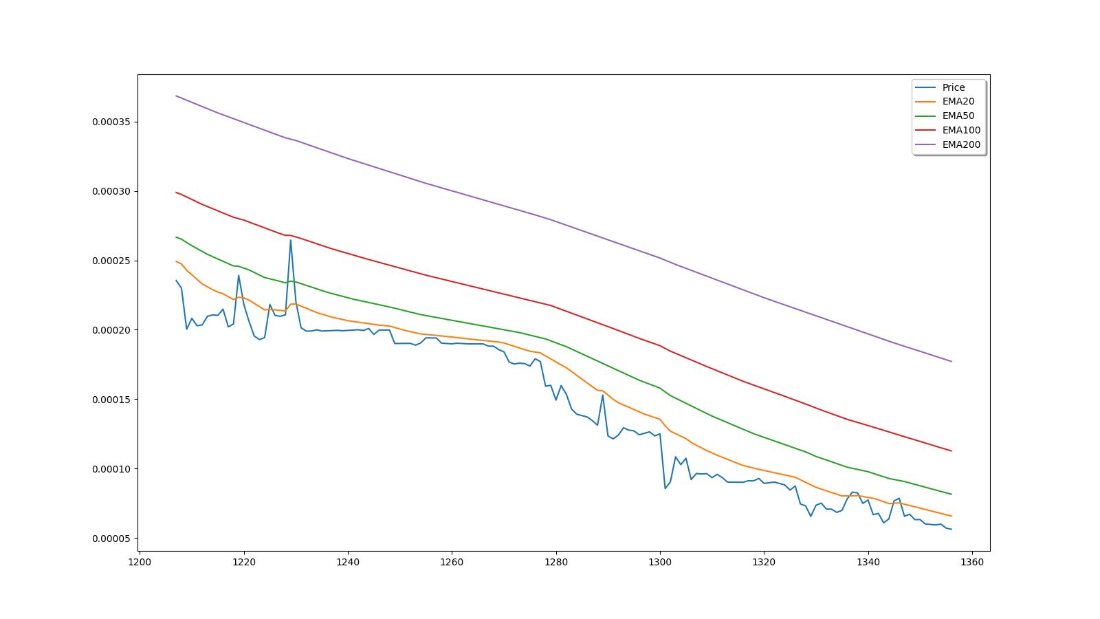 Omax Token Exponential Moving Averages
