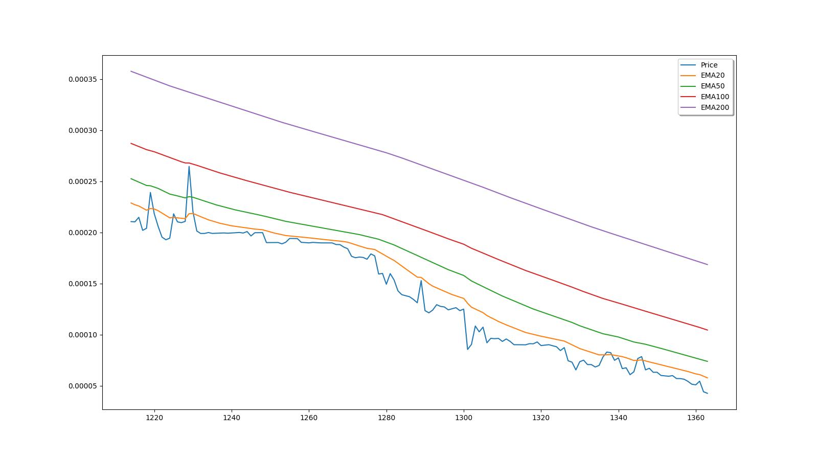Omax Token Exponential Moving Averages