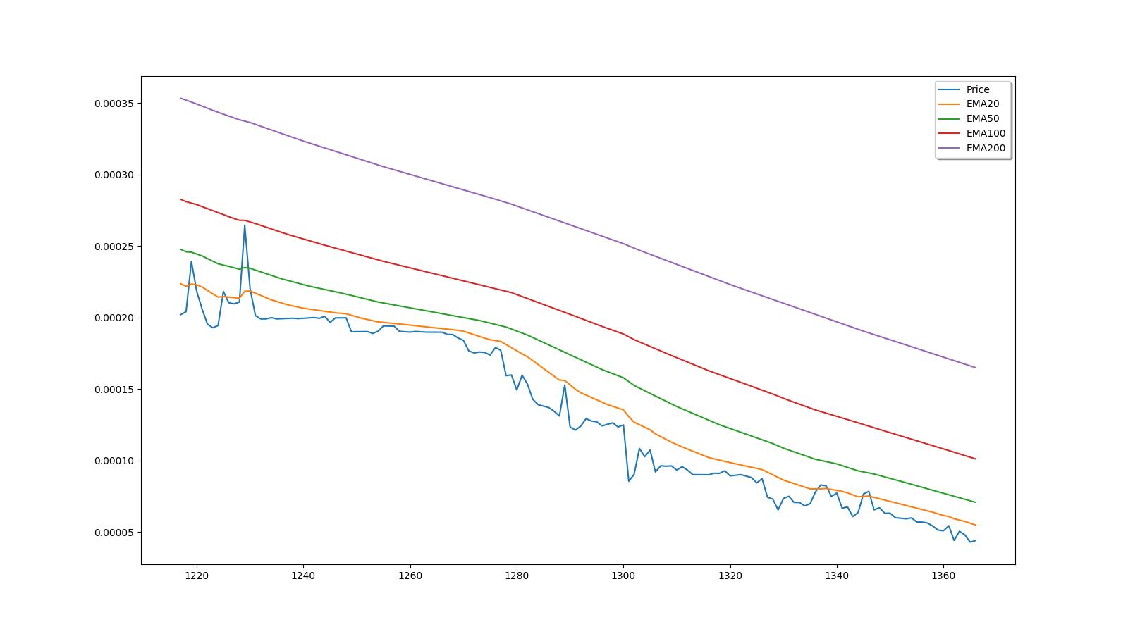 Omax Token Exponential Moving Averages
